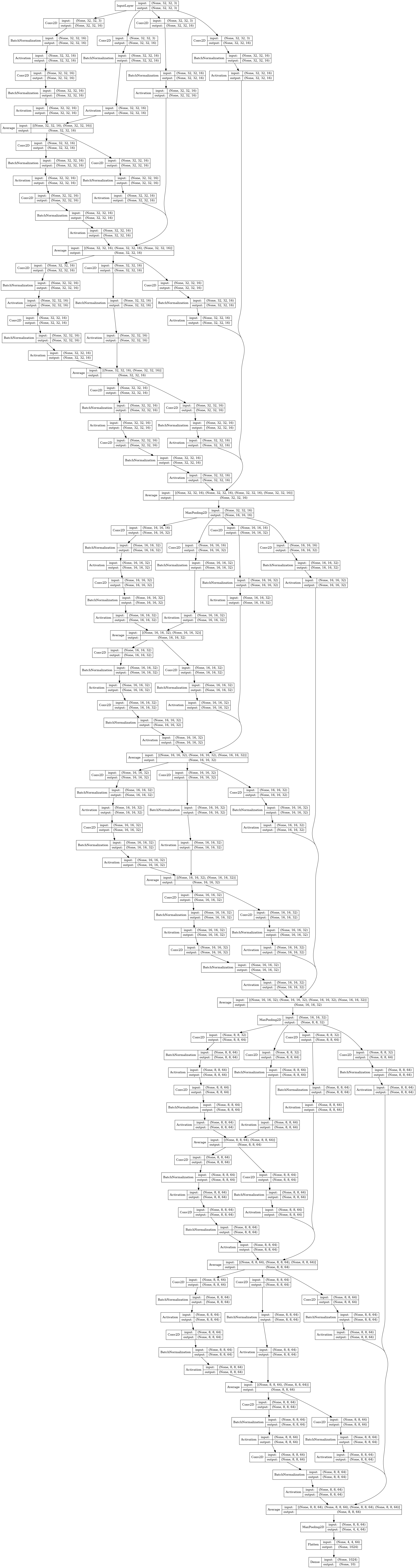 GitHub - suhailashakiah/ResNet_FractalNet: Resnet and FractalNet trained on a GPU on CIFAR 10 ...