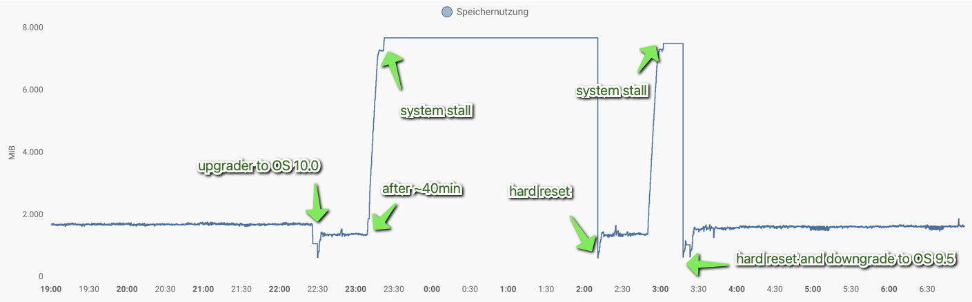 Memory leak with OS10 on RPi4 8GB · Issue #2483 · home-assistant/operating-system · GitHub