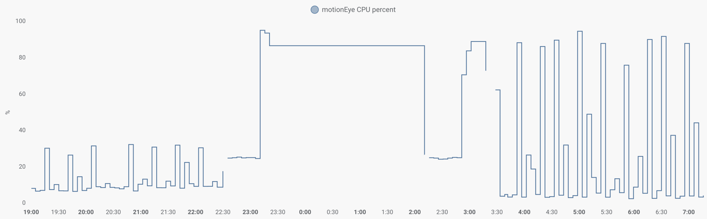 Memory Leak With Os10 On Rpi4 8gb · Issue 2483 · Home Assistantoperating System · Github