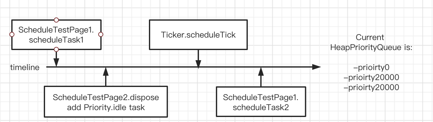 [SchedulerBinding] SchedulerBinding.instance.scheduleTask is jammed when Priority is idle ...