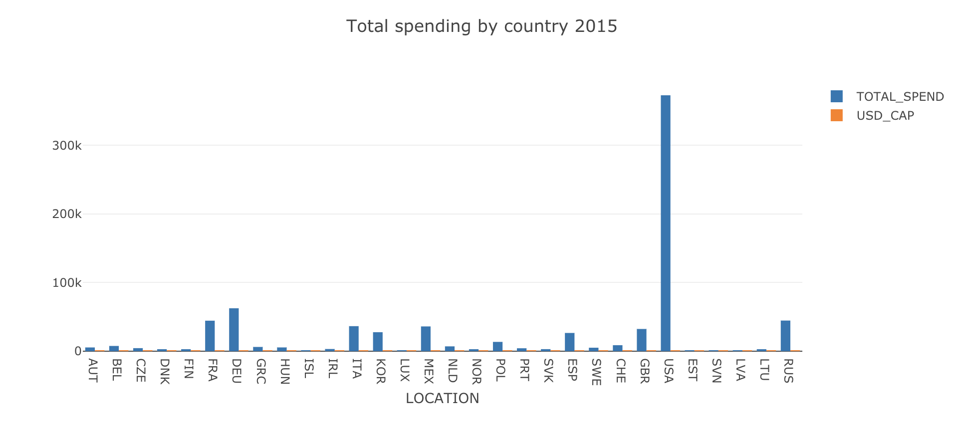 Separate first graph into 2 graphs: total spending and spending per ...