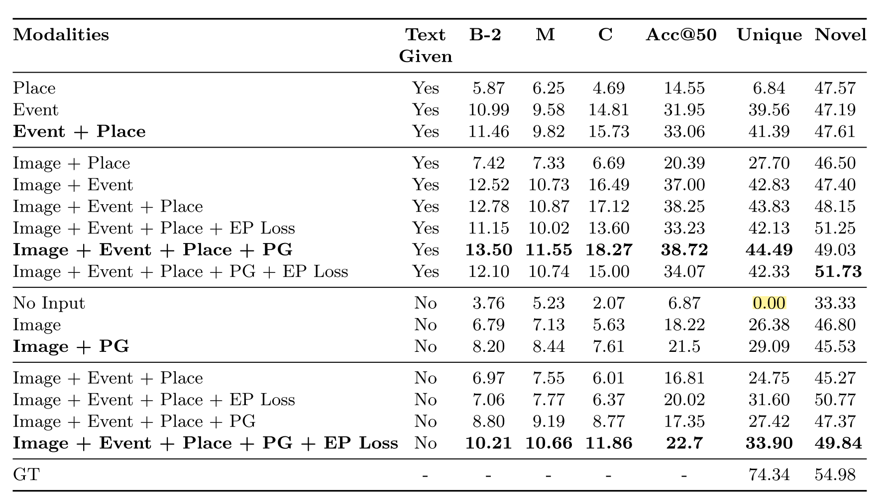 Unique / Novel scores · Issue #4 · jamespark3922/visual-comet · GitHub