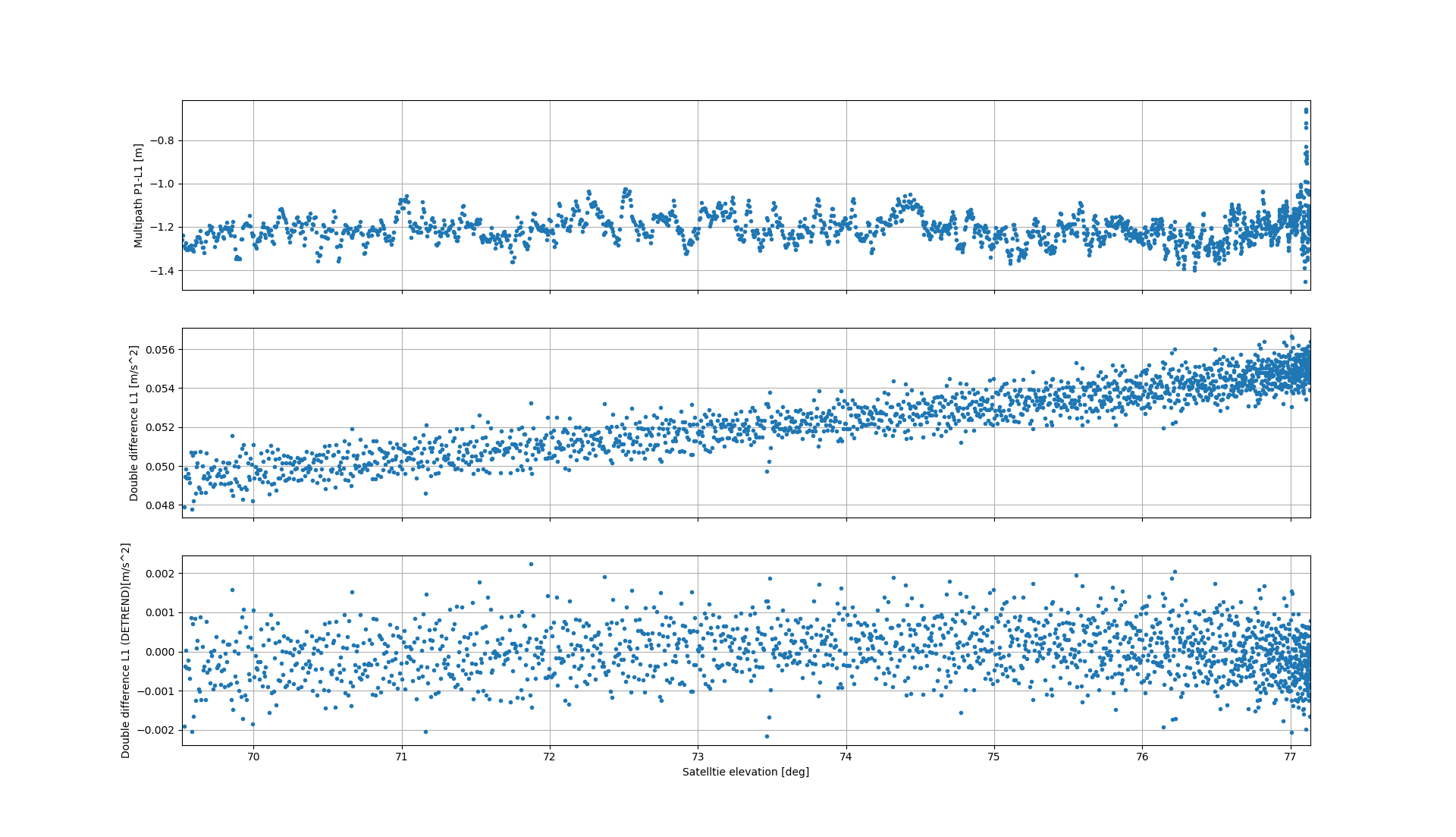 Noise level analysis on GPS L1C/A code and phase · Issue #326 · gnss ...