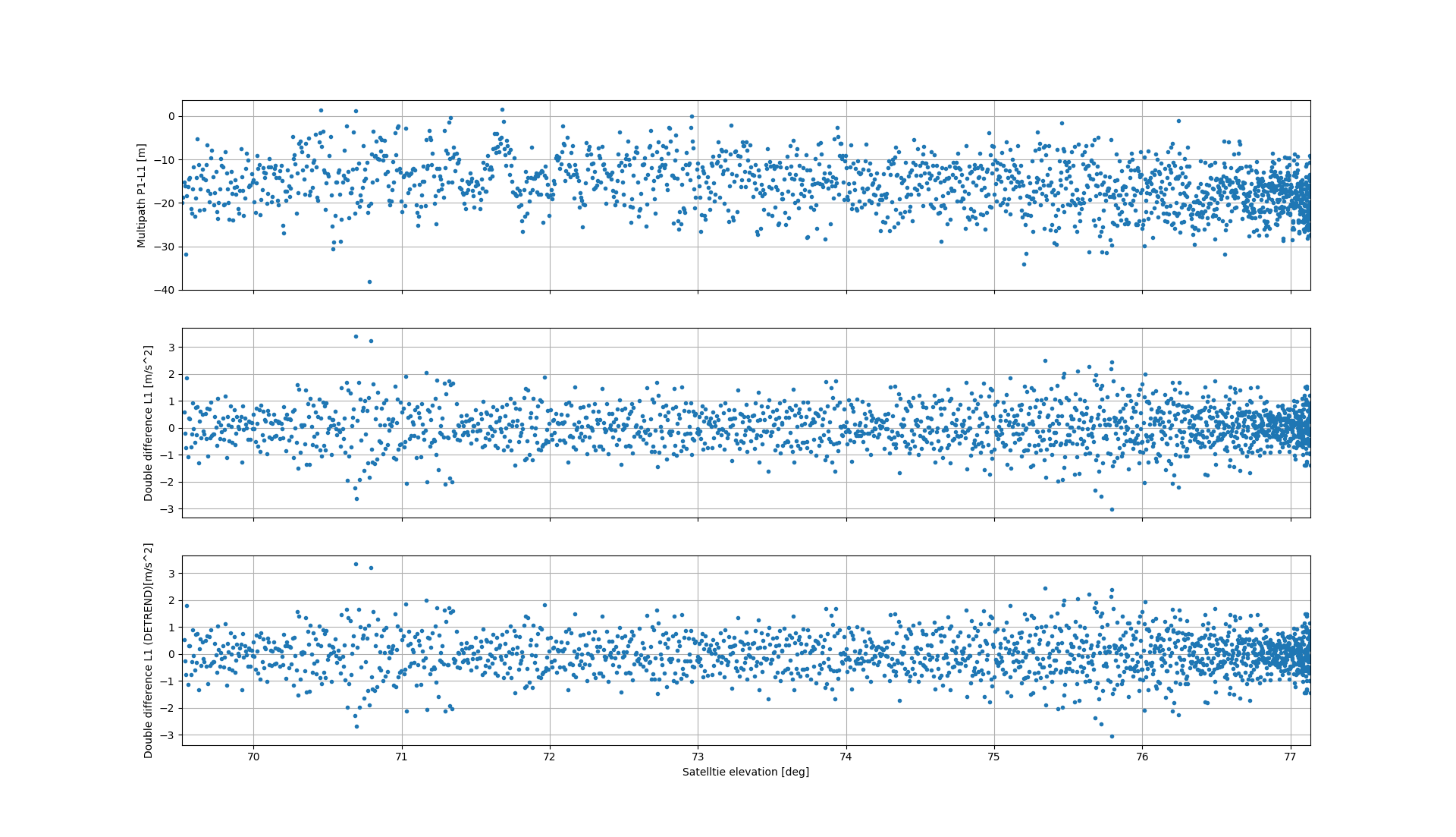 Noise level analysis on GPS L1C/A code and phase · Issue #326 · gnss ...