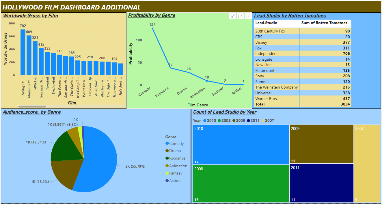 GitHub - faani/Hollywood-Films-Dashboard-using-MS-Power-BI