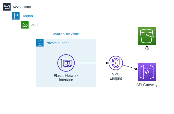 GitHub - tuimac/s3proxy: private access to static web page on s3 bucket