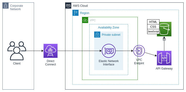 GitHub - tuimac/s3proxy: private access to static web page on s3 bucket