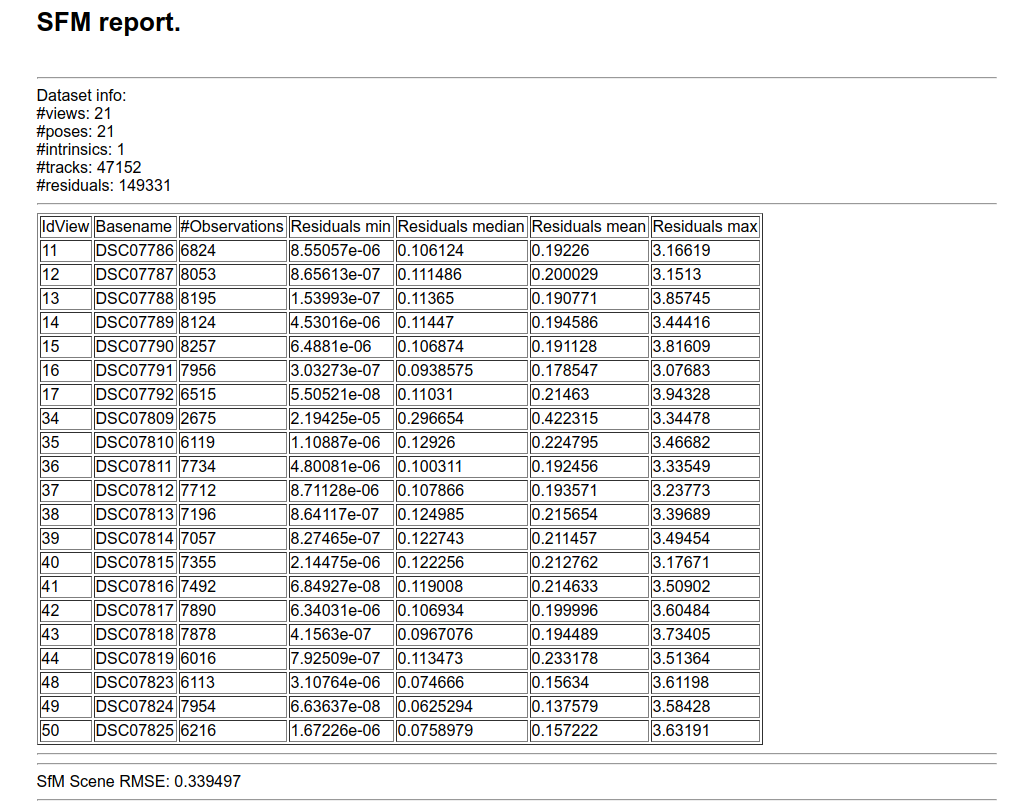 Unbelievable Rmse · Issue 1409 · Openmvg Openmvg · Github