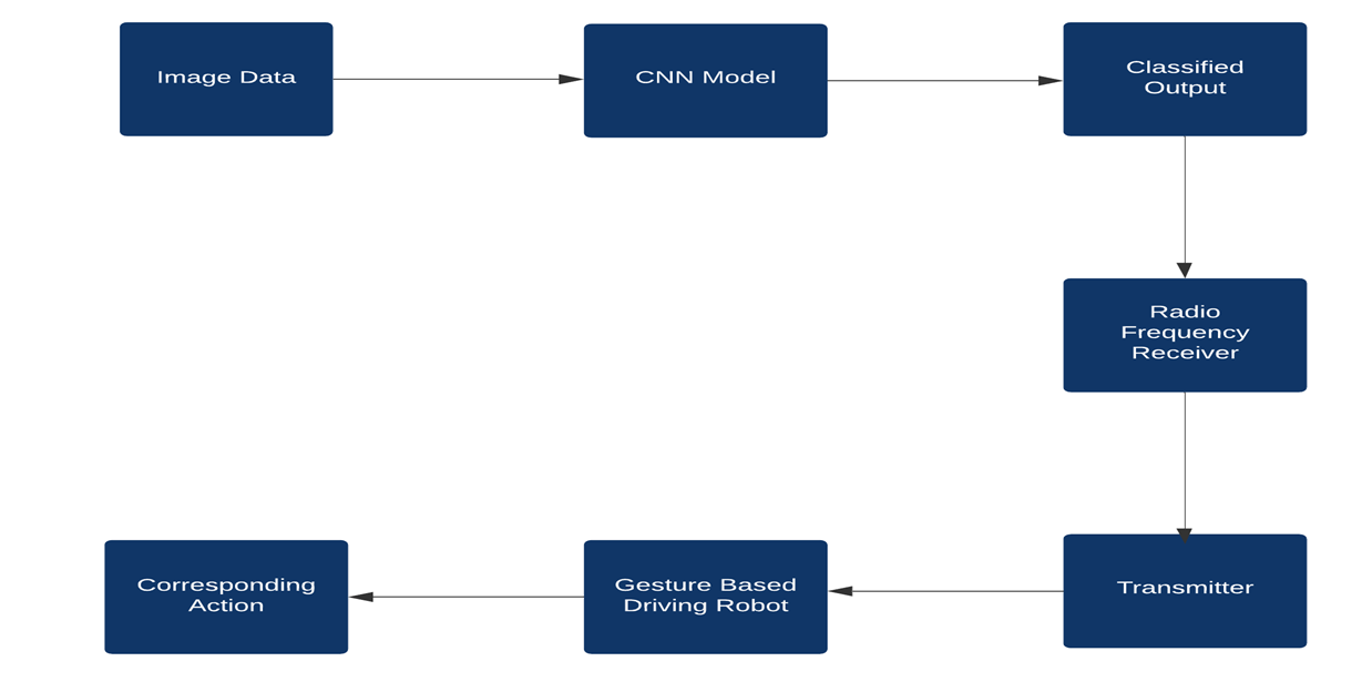 GitHub - maheshc7/gesture-car: A Gesture Controlled Robot Arduino Car