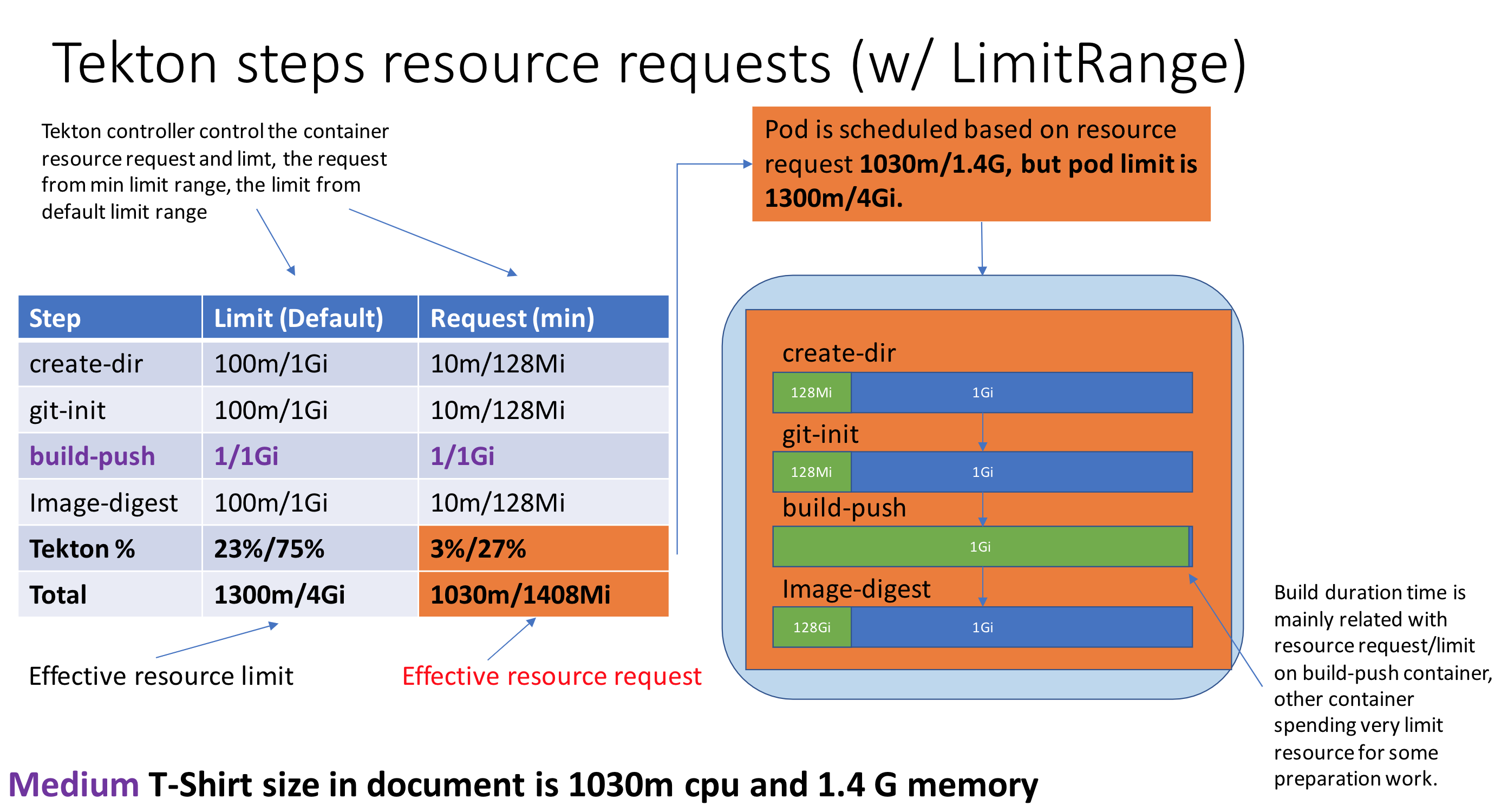 Spike: Investigate how to define the resource limits for a pod instead ...