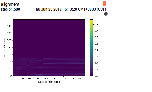 Incomprehensible Audio generated by GL-vocoder at 169K Iterations · Issue #51 · NVIDIA/tacotron2 ...