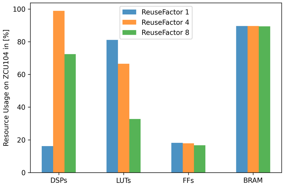 High Resource usage with Resource Strategy · Issue #566 · fastmachinelearning/hls4ml · GitHub