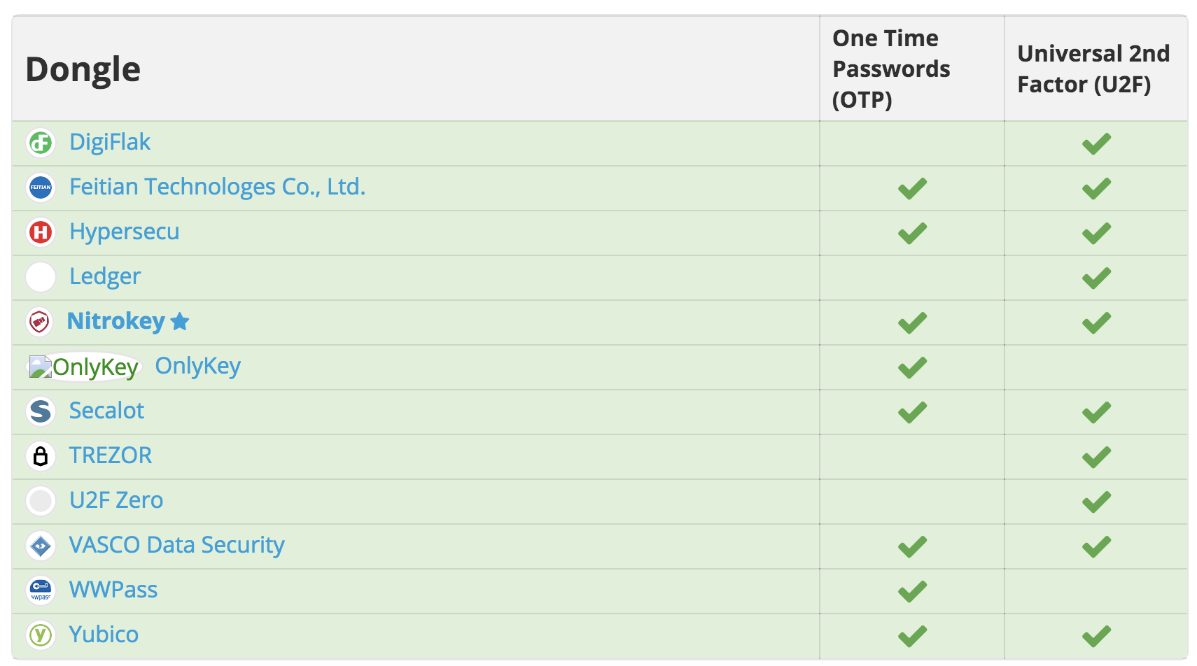 OnlyKey dongle support OTP & U2F · Issue #103 · Nitrokey/dongleauth ...