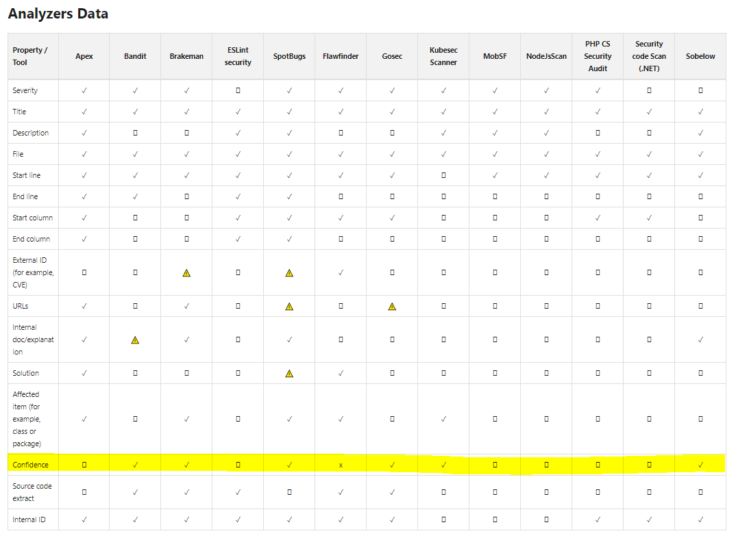 GitLab SAST Report: ERROR [dojo:599] Error in parser: 'confidence' · Issue #3650 · DefectDojo ...