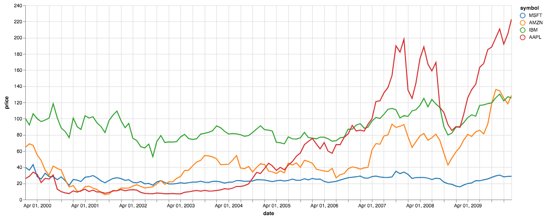 GitHub - mitchelllisle/napoleon: A python Altair wrapper for making simple charts easy