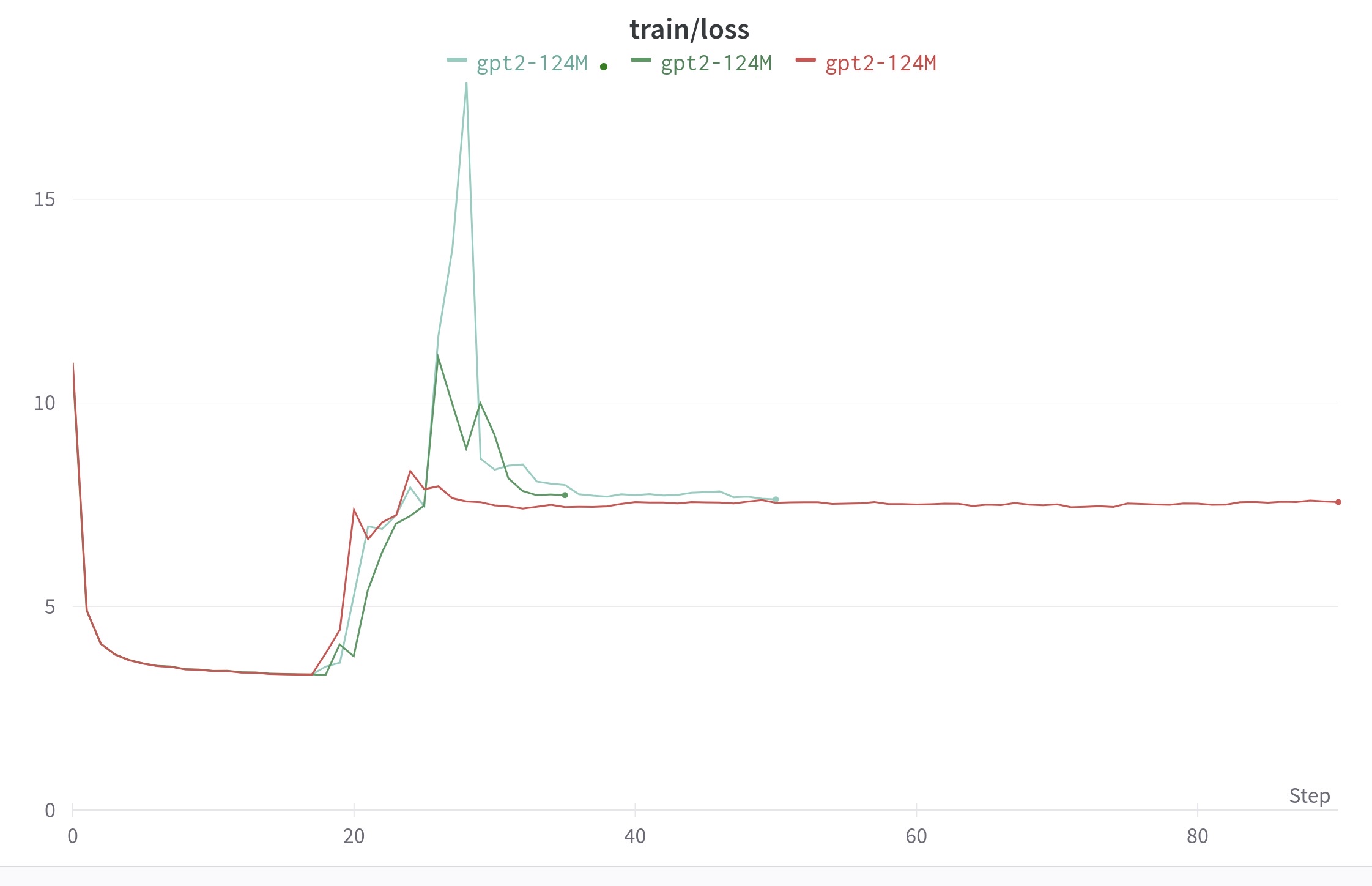 A different increasing loss issue · Issue #269 · karpathy/nanoGPT · GitHub