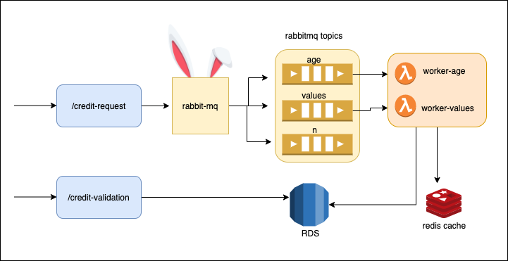 GitHub - iklobato/flask-rabbitmq-redis-mysql