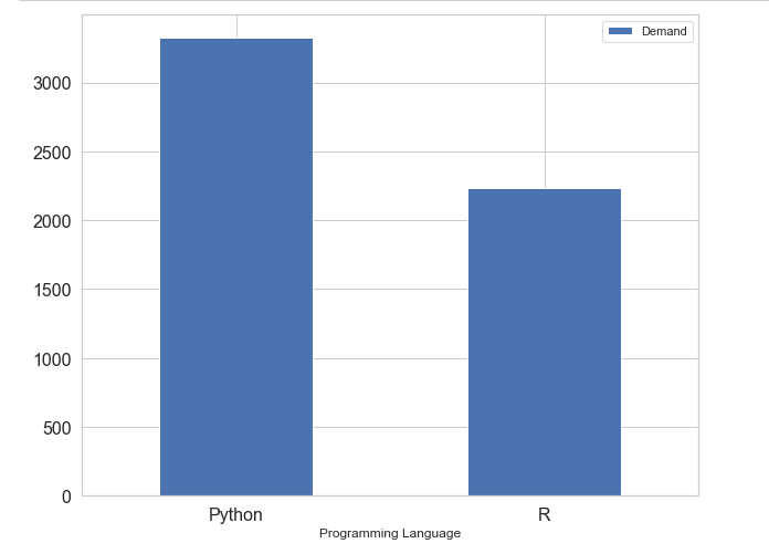 GitHub - makozi/Indeed-Dataset: Analysing Indeed Job Dataset Based on Data Scientist/Analyst ...