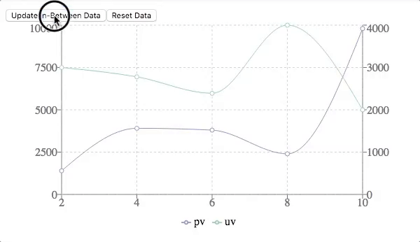 [Feature/Bug] Line animation from a smaller to bigger data · Issue #1015 · recharts/recharts ...
