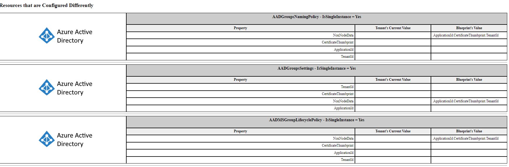 Issue when using Assert-M365DSCBluePrint with Azure AD App · Issue ...