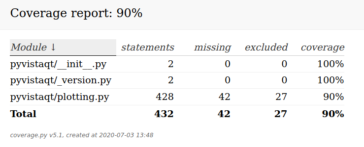 Coverage? · Issue #29 · pyvista/pyvistaqt · GitHub