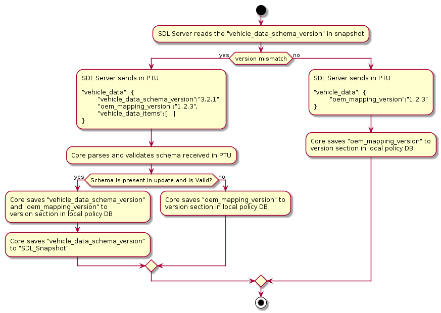 [Accepted with Revisions] SDL 0173 Revisions - Read-Generic-Network-Signal-data · Issue #768 ...