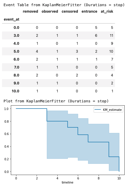 Inconsistent Meaning for `durations` Keyword Between `plot_lifetimes` and `KaplanMeierFitter.fit ...