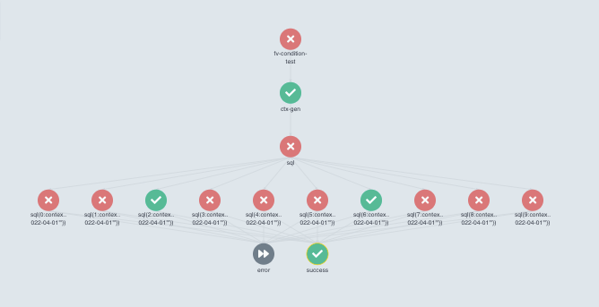Add conditional execution anySucceeded/AllFailed (orig: Fail to resolve task status when task ...