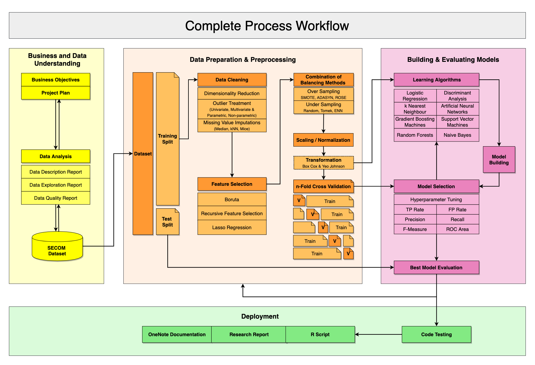 GitHub - enderyolagel/fault-prediction-for-smart-factory: A forecasting ...