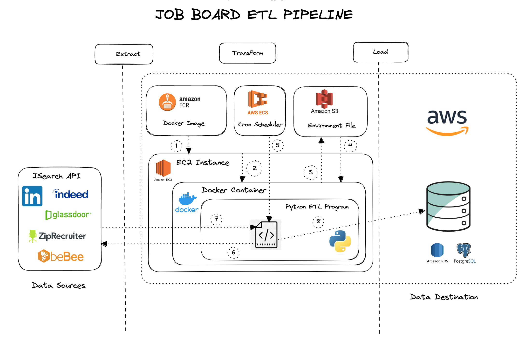 GitHub - mddan/job_board: Job Board Data Camp ETL project 1
