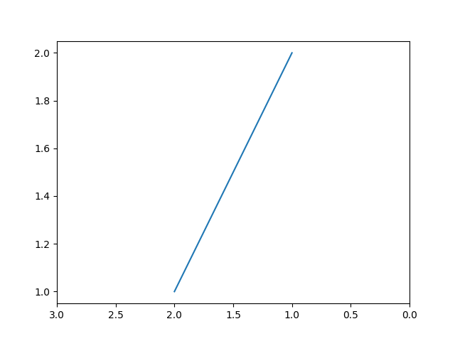 Reverse x axis not working · Issue #335 · nschloe/tikzplotlib · GitHub
