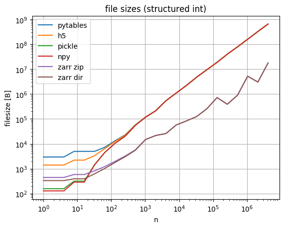 zarr slower than npy, hdf5 etc? · Issue #519 · zarr-developers/zarr-python · GitHub