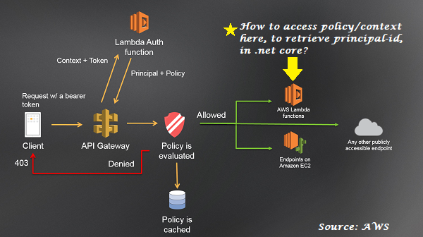 Accessing policy object coming from Custom Authorizer output within a separate business logic ...