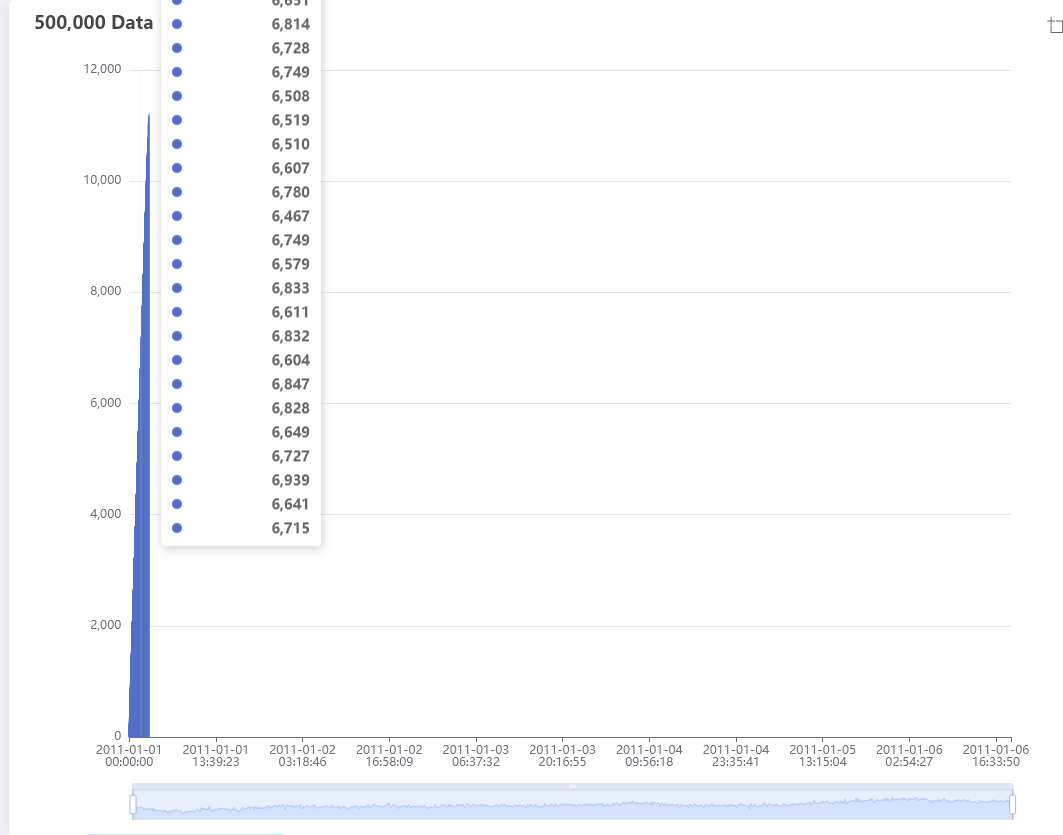 Wrong Data When Use Example `bar Large` With Float64array · Issue 15764 · Apache Echarts · Github