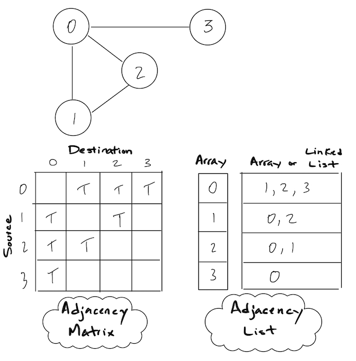 GitHub - alexpaul/Graph: Graph implemenatation