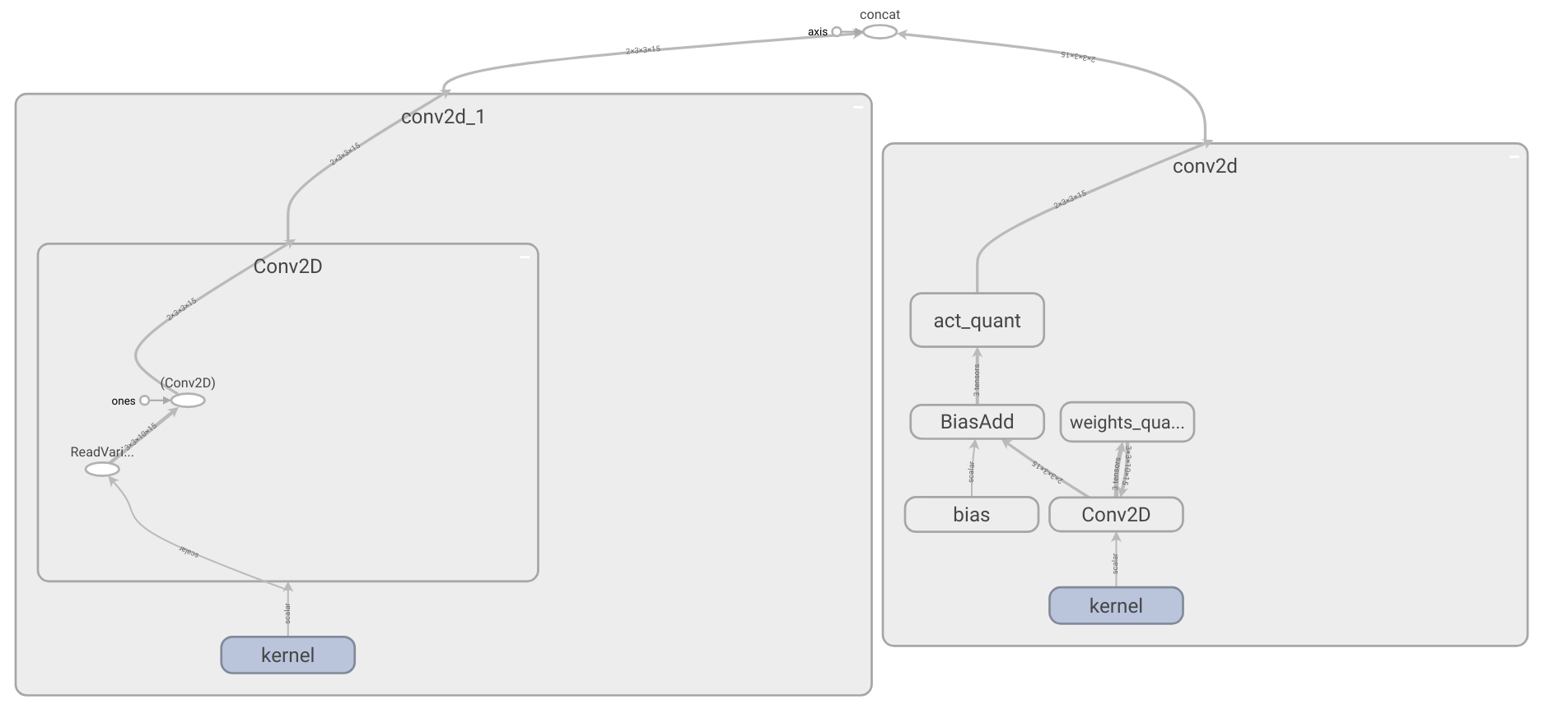 Quantization Aware Training Does Not Add Weights Quantization And Fake Quantization Nodes To