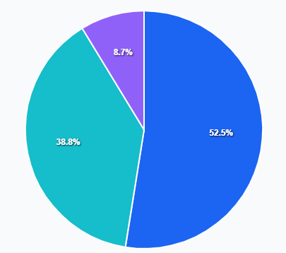 Percentages on pie Chart · Issue #103 · asantibanez/livewire-charts · GitHub