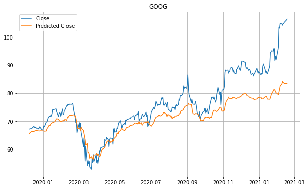 GitHub - DaniDelgon/Simple_RNN_Stock_Forecast: In this project, the ...