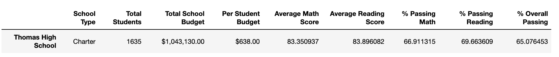 GitHub - mlov1649/School_District_Analysis