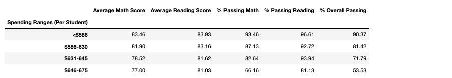 GitHub - mlov1649/School_District_Analysis
