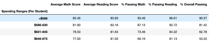 GitHub - mlov1649/School_District_Analysis