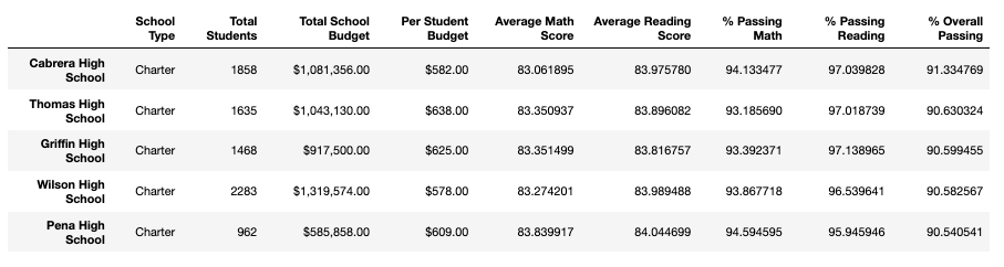 GitHub - mlov1649/School_District_Analysis