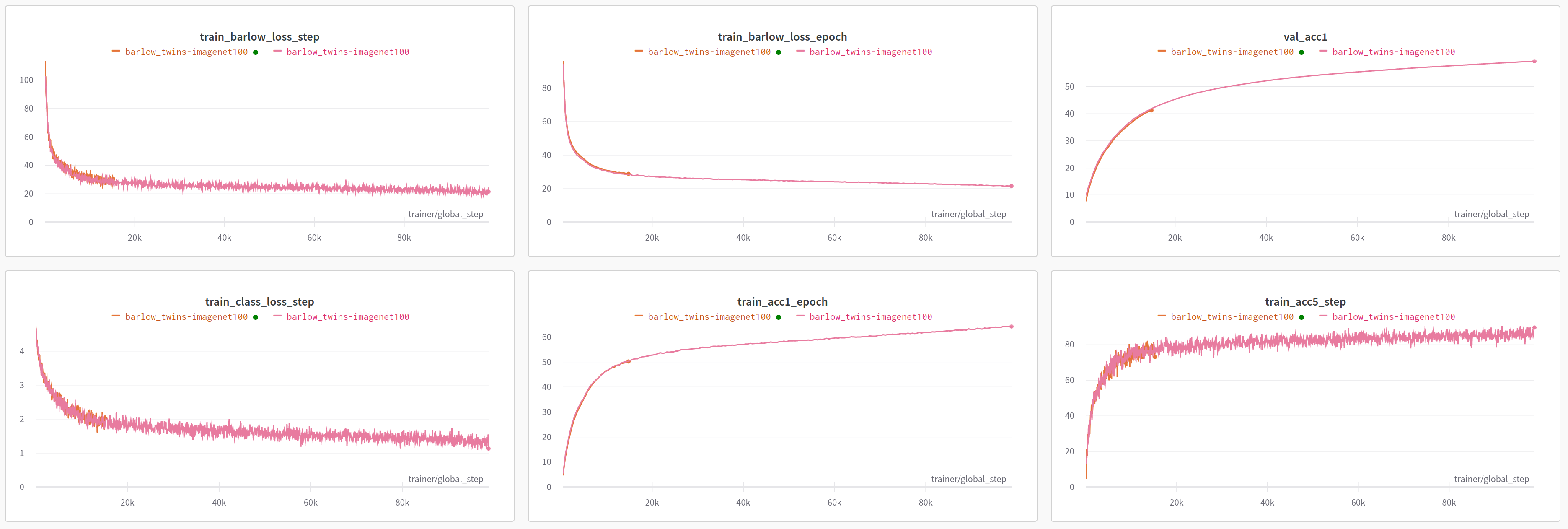 Imagenet100 Reproduction Accuracy considerably lower than reported. · Issue #346 · vturrisi/solo ...