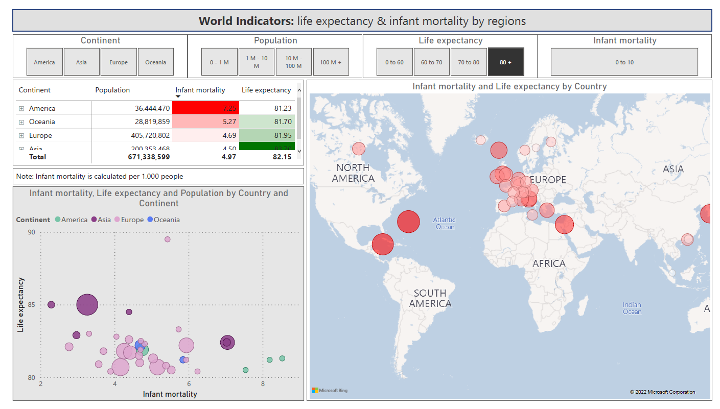 GitHub - dsenisse/Power-BI-Project2-World-Indicators-: In this dashboard, we can appreciate some ...