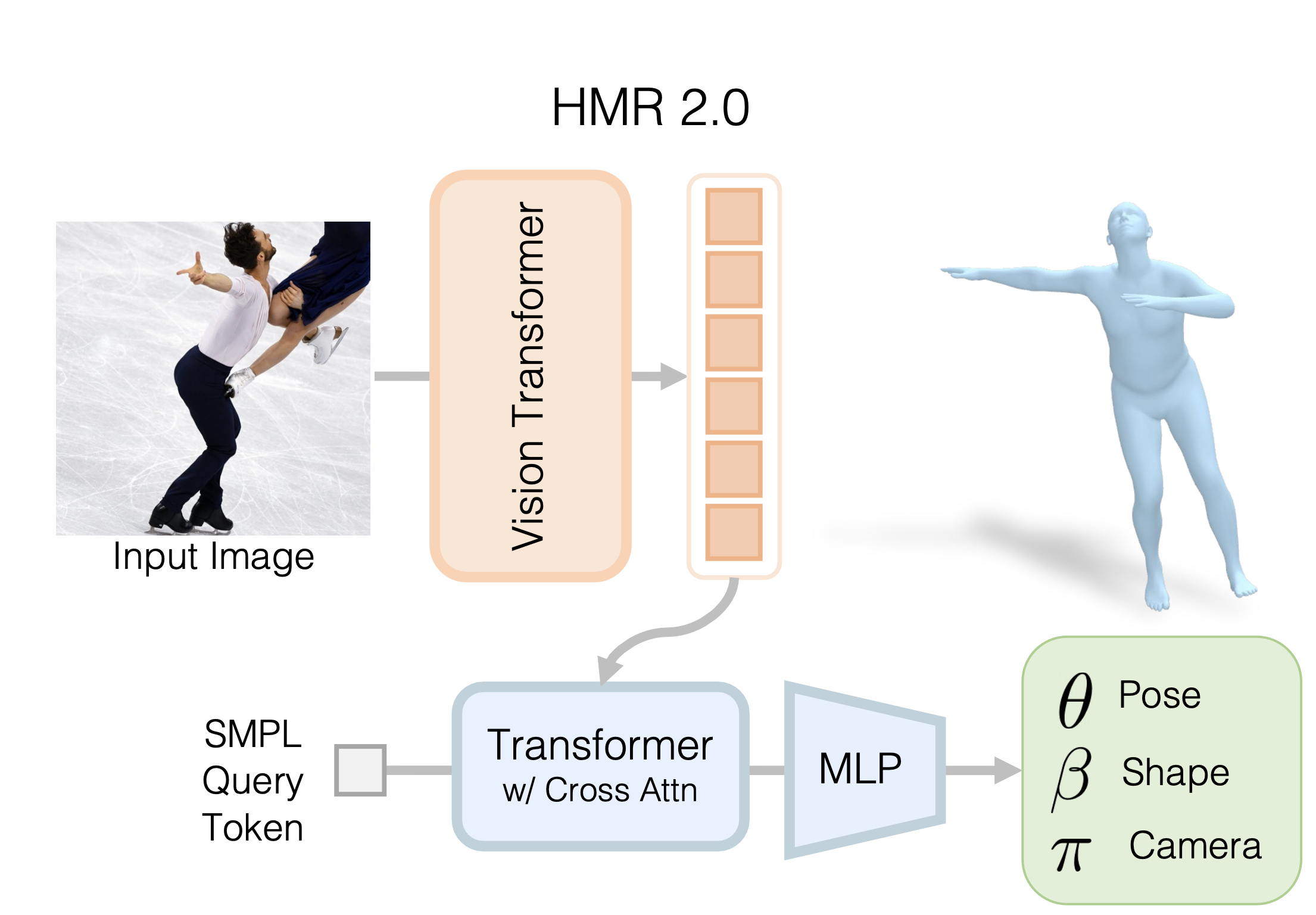Humans in 4D: Reconstructing and Tracking Humans with Transformers ...