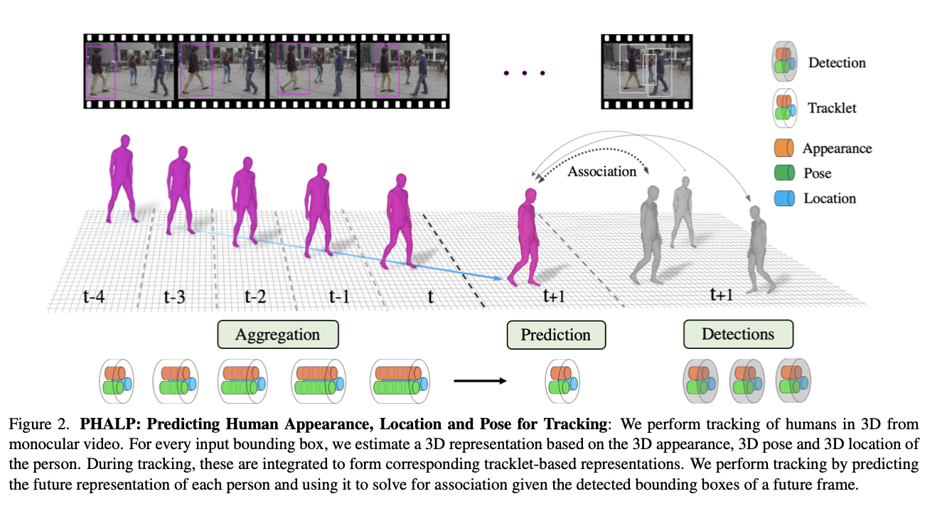 Humans in 4D: Reconstructing and Tracking Humans with Transformers · Issue #11 · Jungduri ...