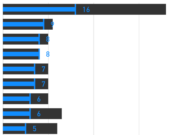 Bullet Chart - Data Labels · Issue #15 · okviz/free-visuals · GitHub