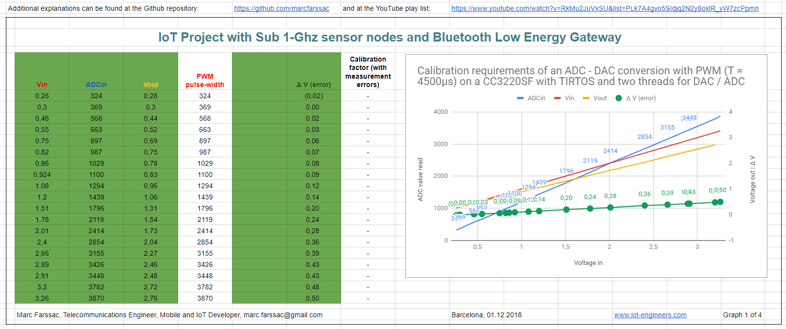 GitHub - marcfarssac/CC3220SF-RT-SensorReading-and-MultimeterDisplayResult: This Firmware reads ...