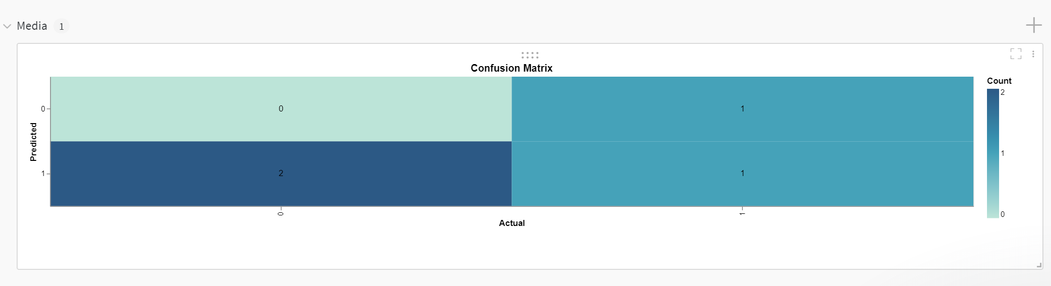 confusing confusion matrix plot · Issue #1104 · wandb/wandb · GitHub