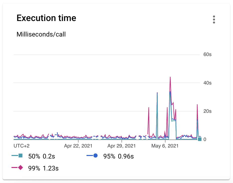Intermittent Timeouts For Api Createattendee · Issue 1263 · Awsamazon Chime Sdk Js · Github